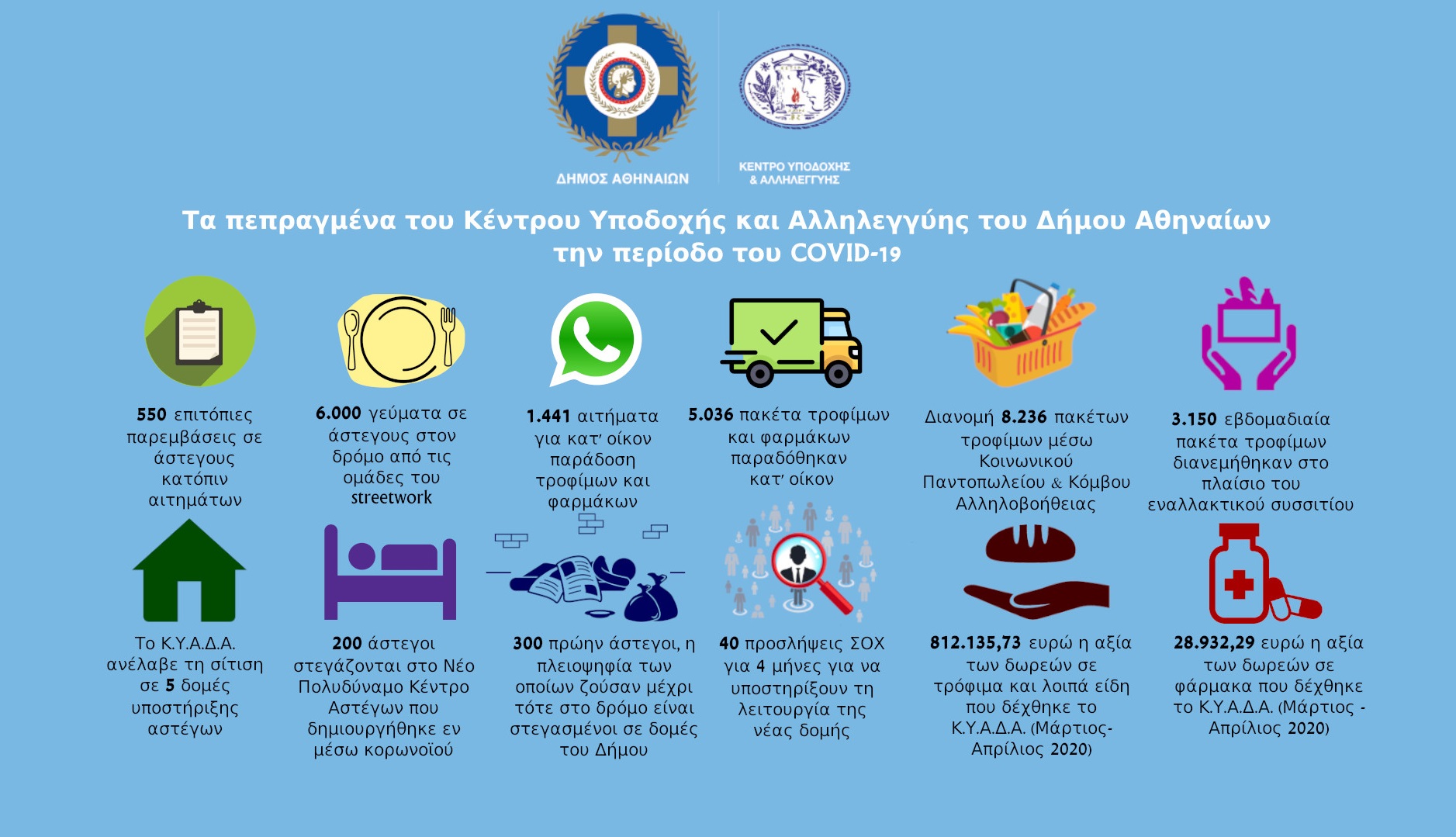 Κέντρο Υποδοχής και Αλληλεγγύης Δήμου Αθηναίων: Ηχηρό «παρών» εν μέσω ...